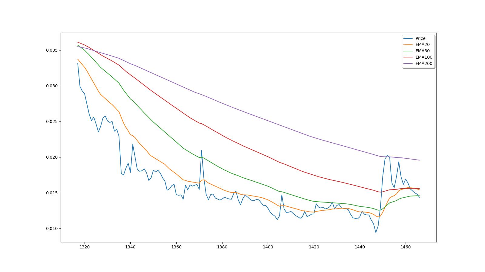 Pocket Network Exponential Moving Averages