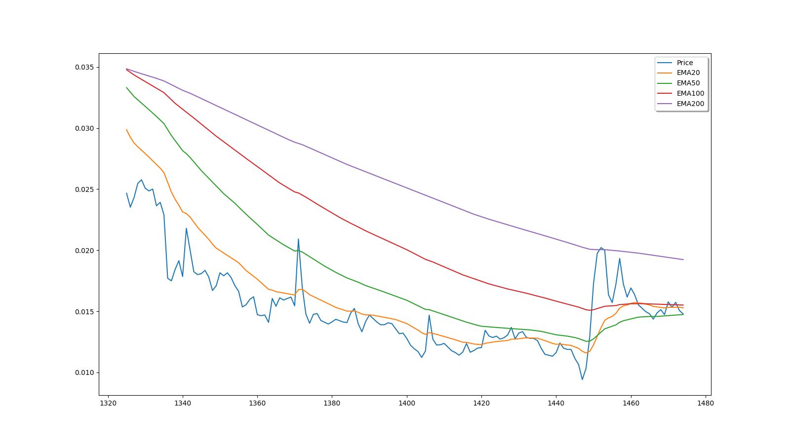 포켓네트워크 Exponential Moving Averages