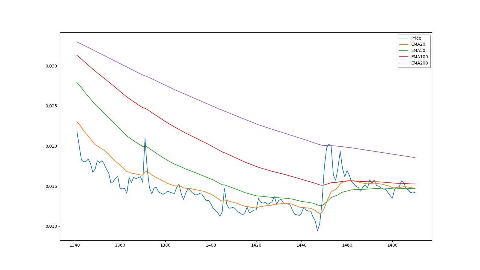 Pocket Network Exponential Moving Averages