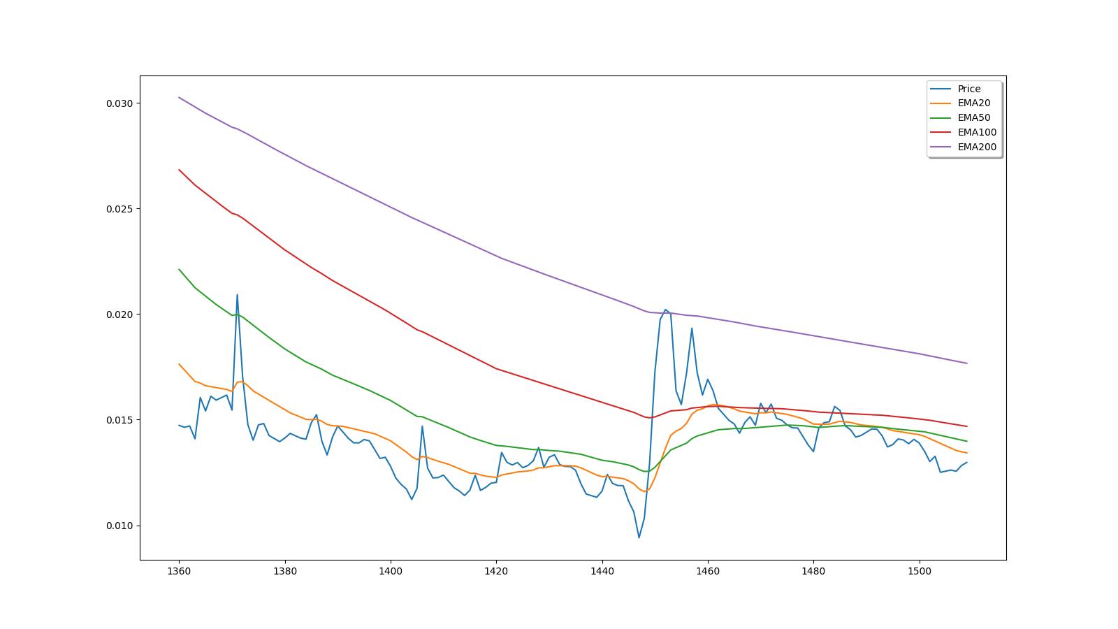 Pocket Network Exponential Moving Averages