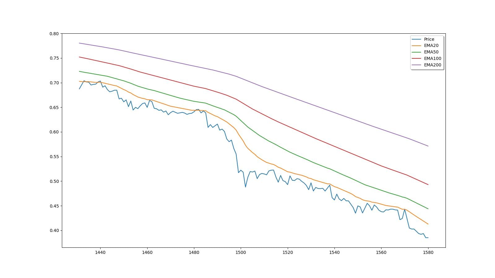 Pkoin Exponential Moving Averages