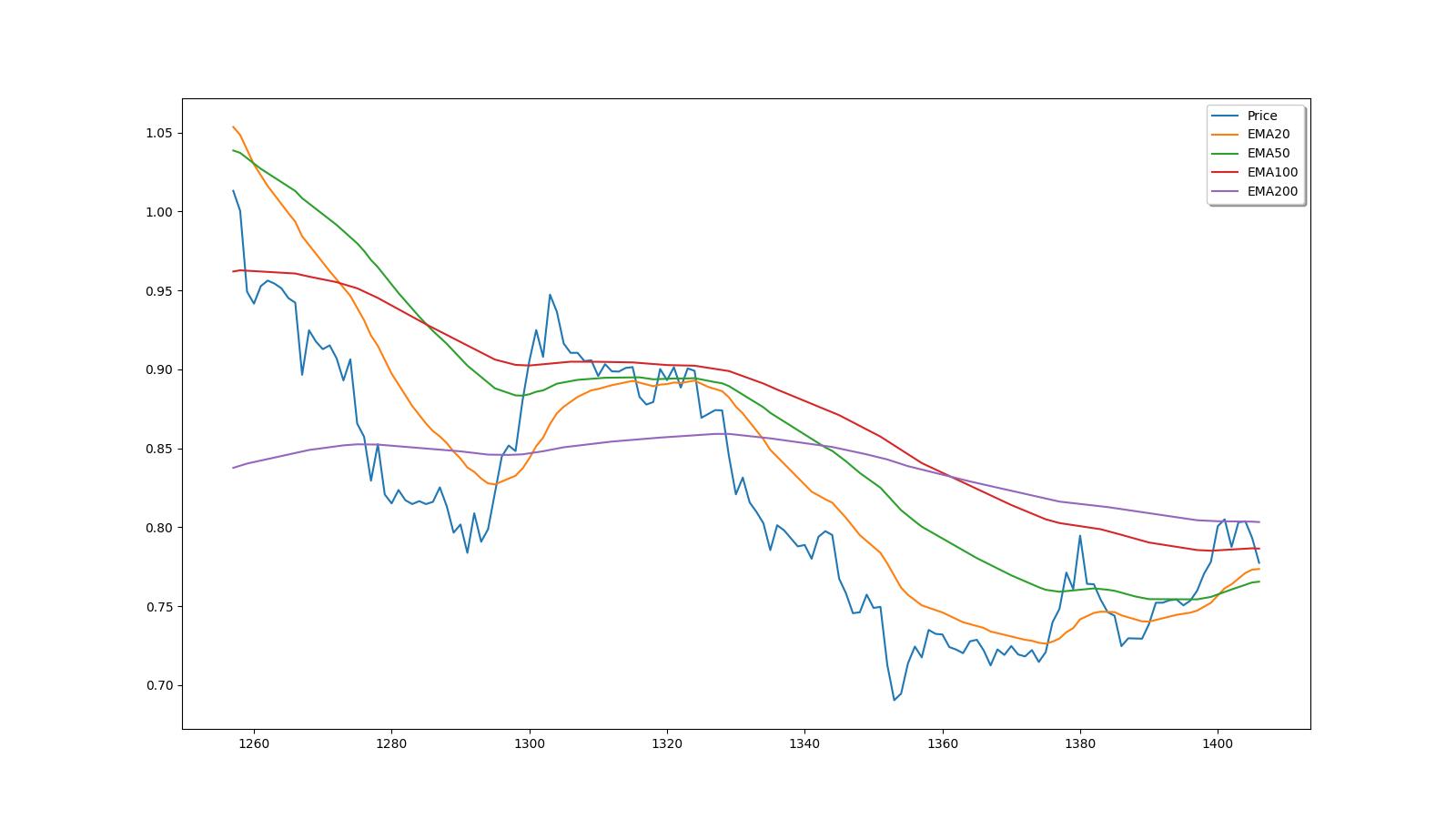Pkoin Exponential Moving Averages