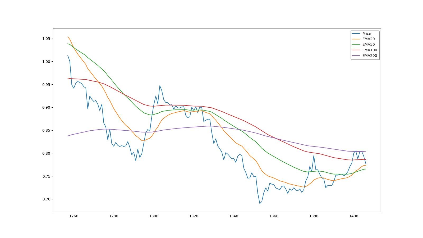 Pkoin Exponential Moving Averages