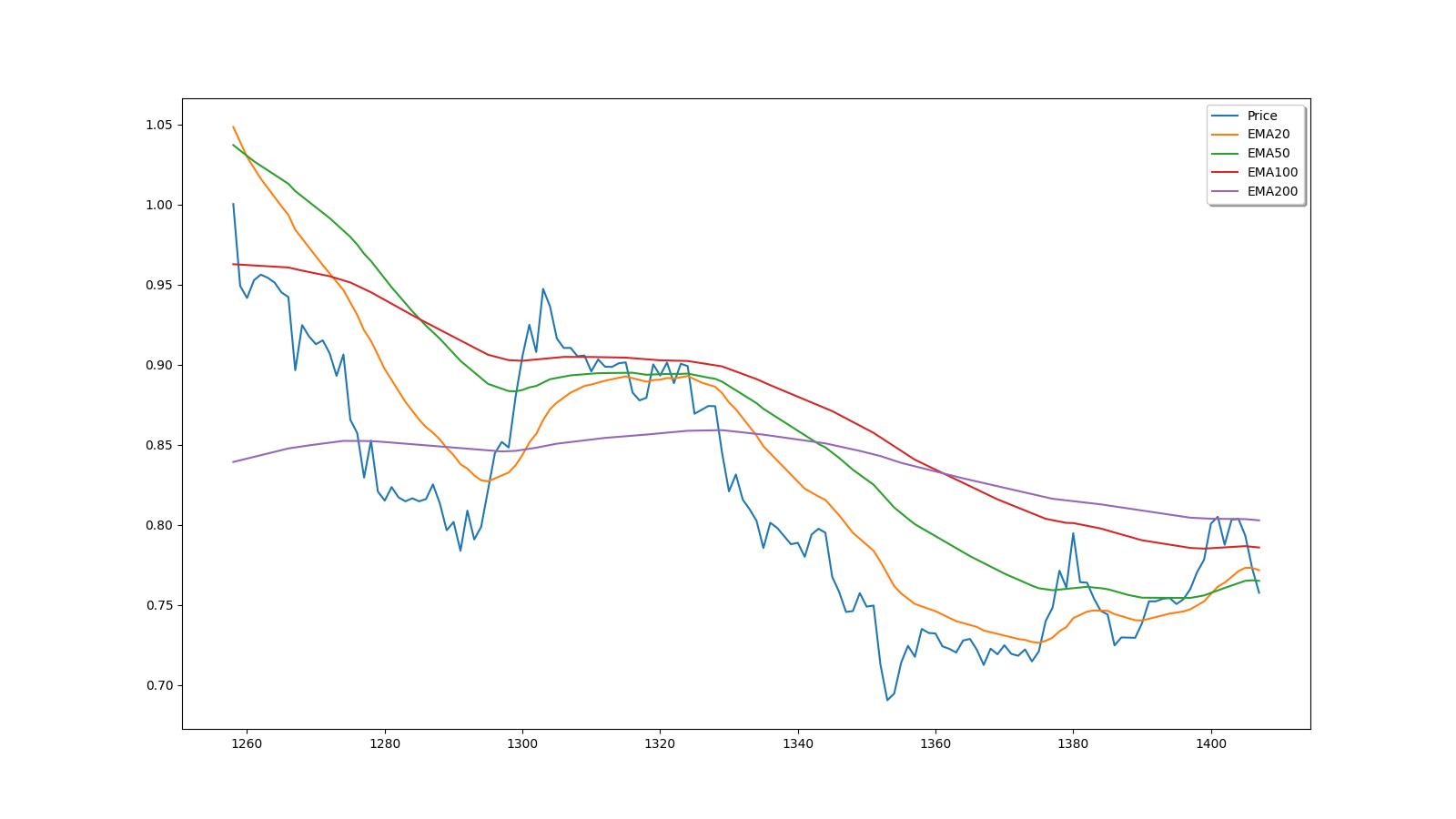 Pkoin Exponential Moving Averages