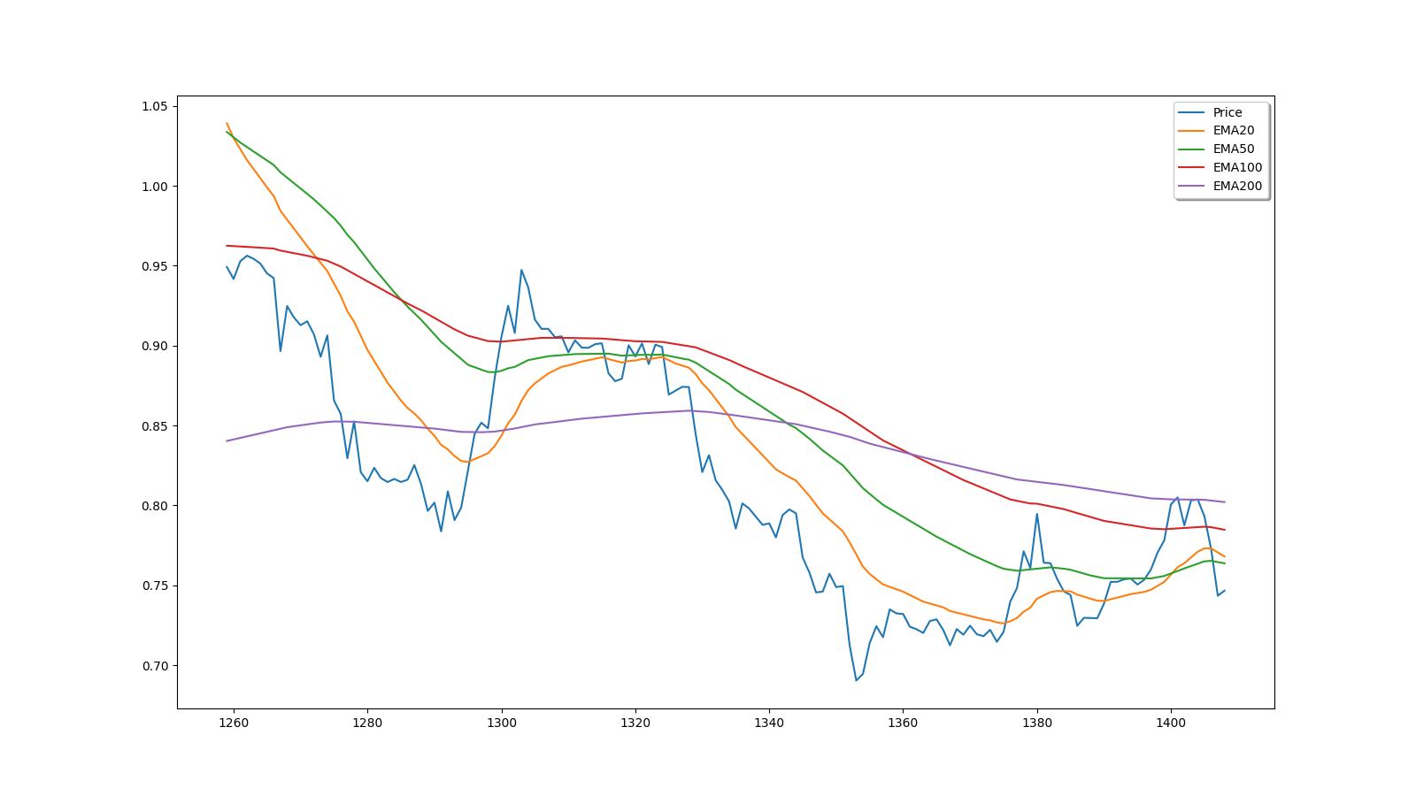 Pkoin Exponential Moving Averages