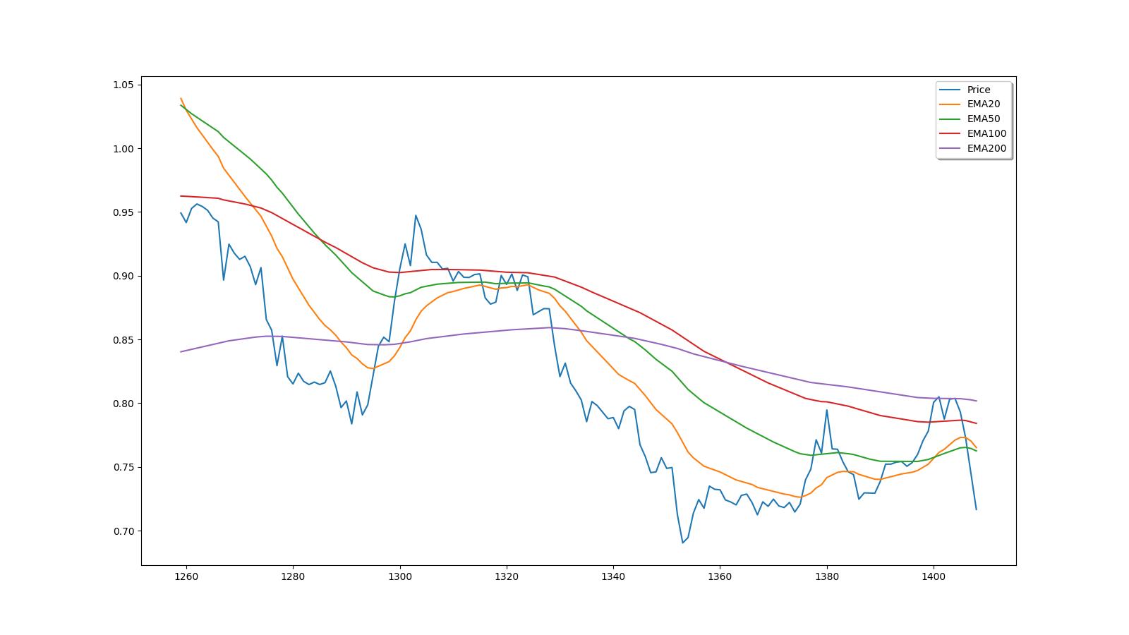 Pkoin Exponential Moving Averages