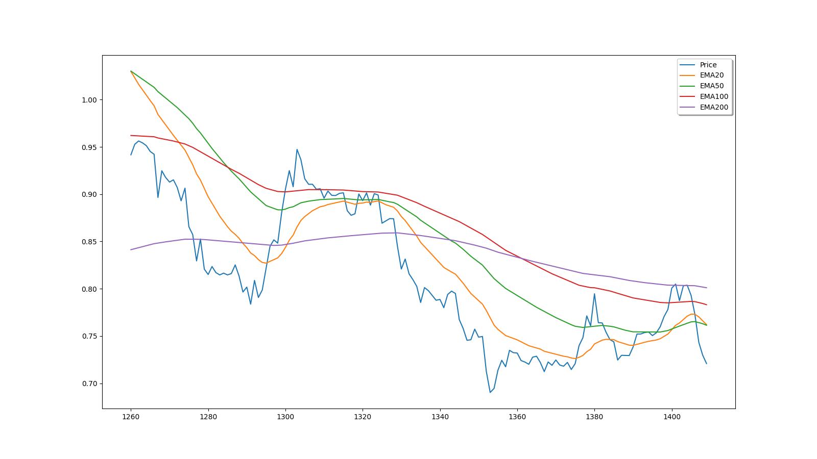Pkoin Exponential Moving Averages