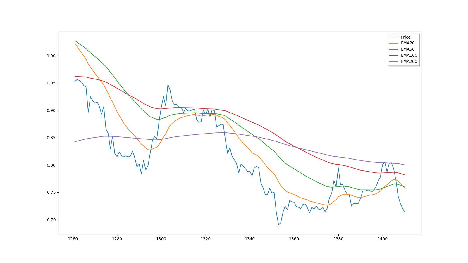 Pkoin Exponential Moving Averages