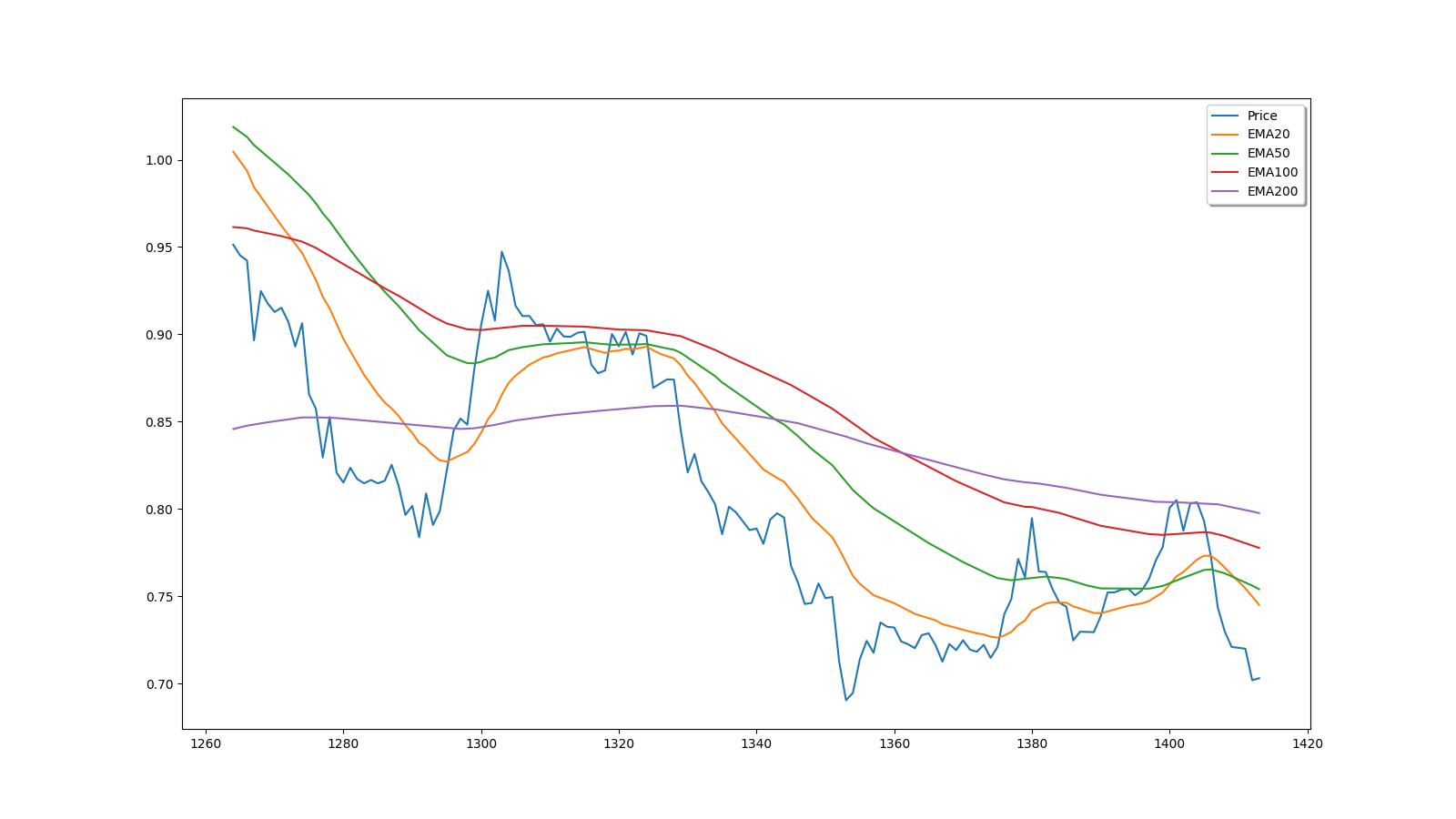 Pkoin Exponential Moving Averages