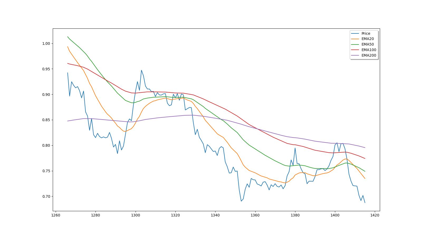 Pkoin Exponential Moving Averages