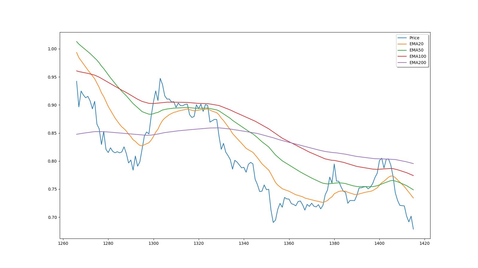 Pkoin Exponential Moving Averages
