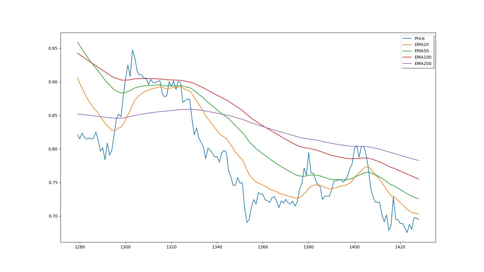 Pkoin Exponential Moving Averages