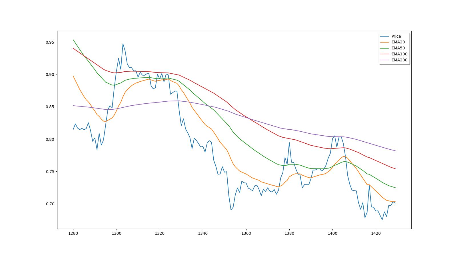 Pkoin Exponential Moving Averages
