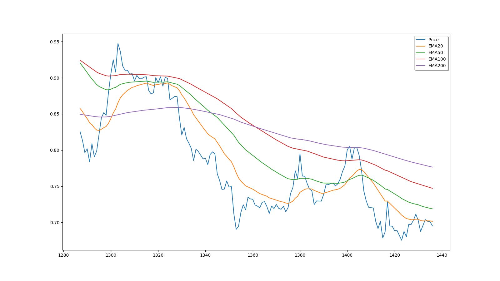 Pkoin Exponential Moving Averages