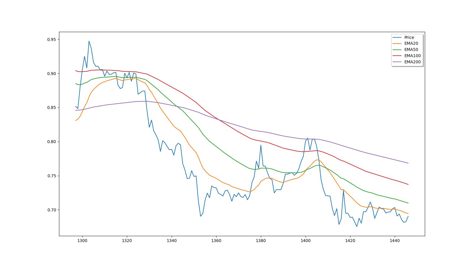 Pkoin Exponential Moving Averages