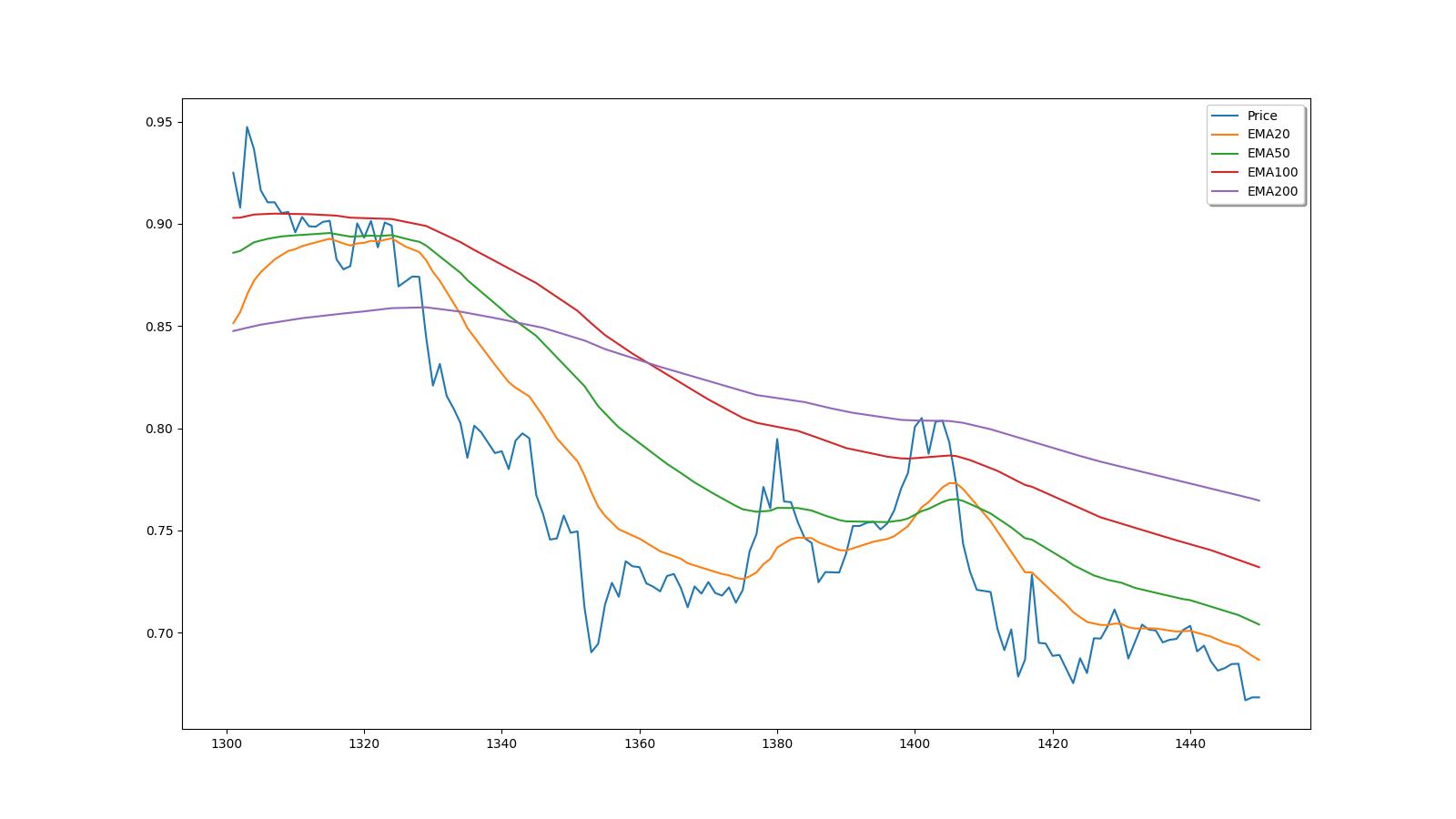 Pkoin Exponential Moving Averages