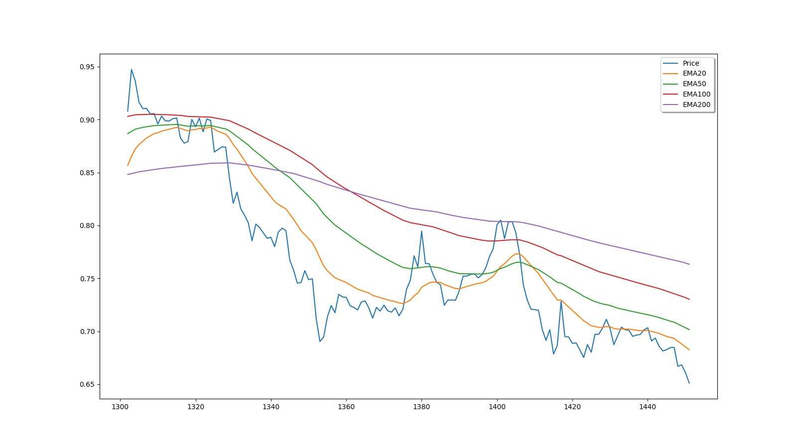 Pkoin Exponential Moving Averages