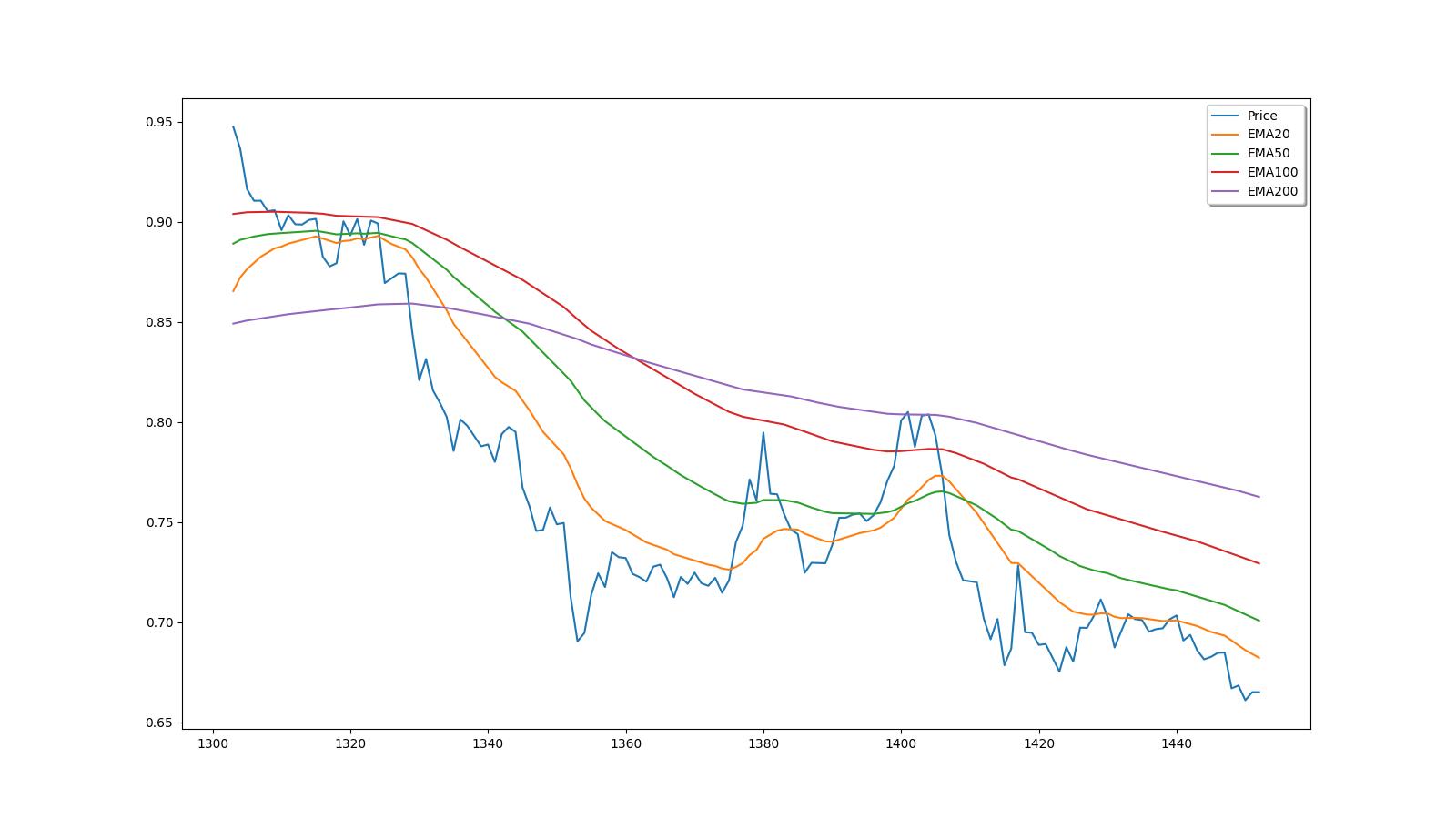 Pkoin Exponential Moving Averages