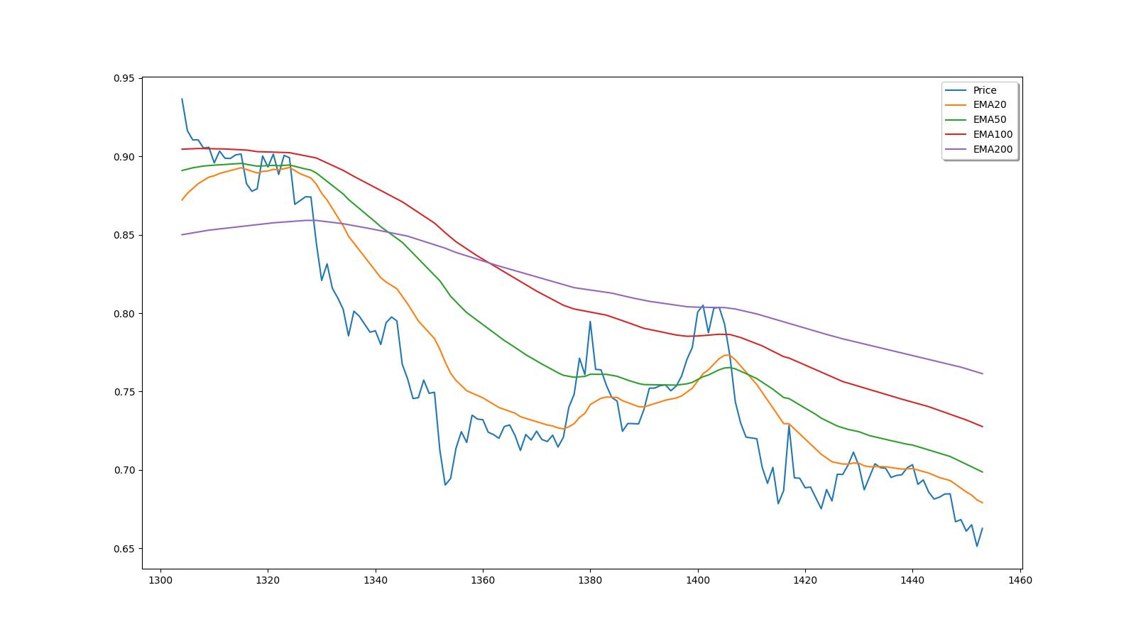 Pkoin Exponential Moving Averages