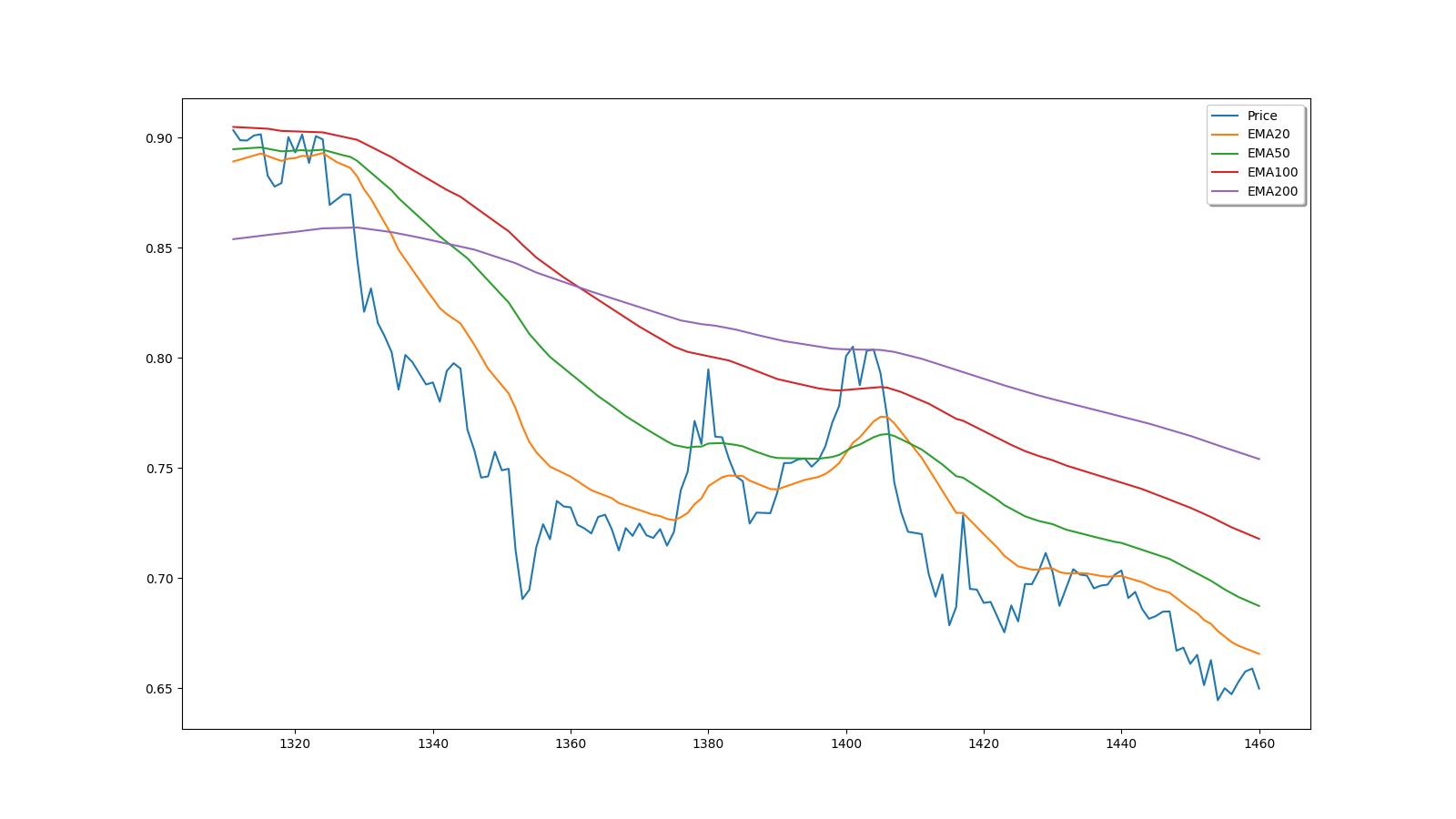 Pkoin Exponential Moving Averages