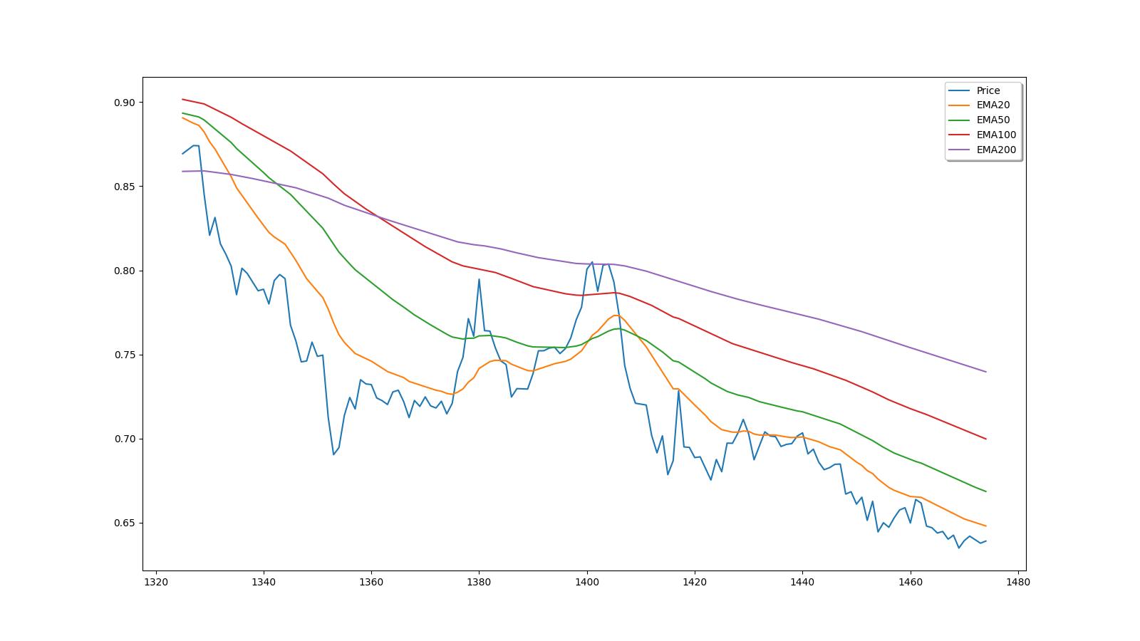 Pkoin Exponential Moving Averages