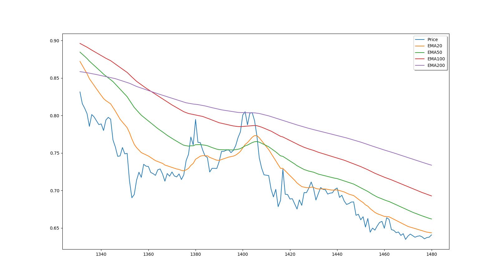 Pkoin Exponential Moving Averages