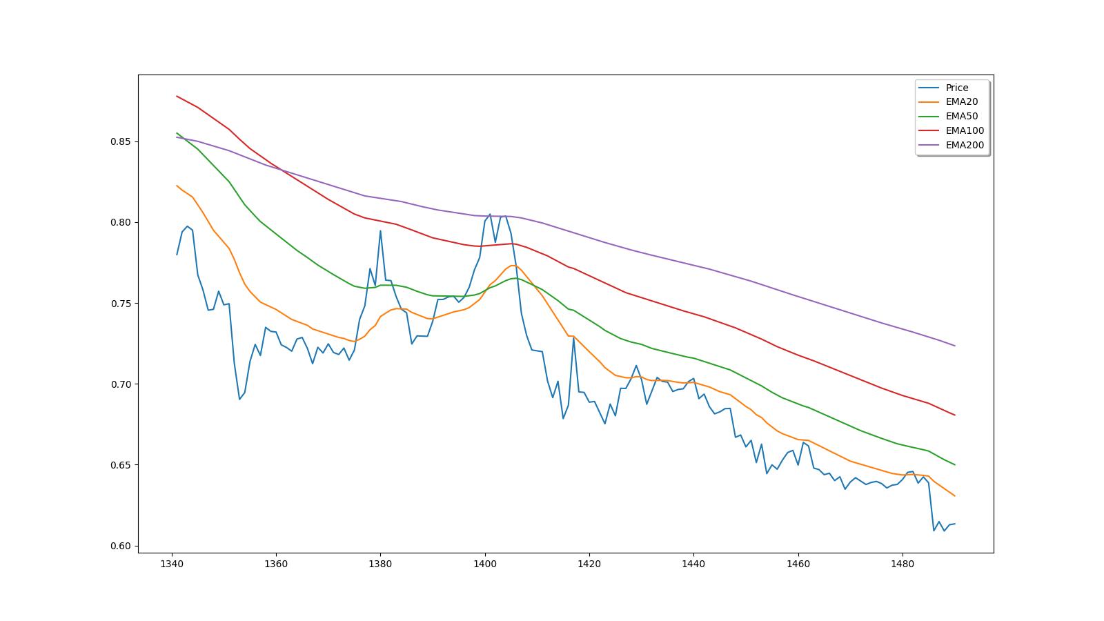 Pkoin Exponential Moving Averages