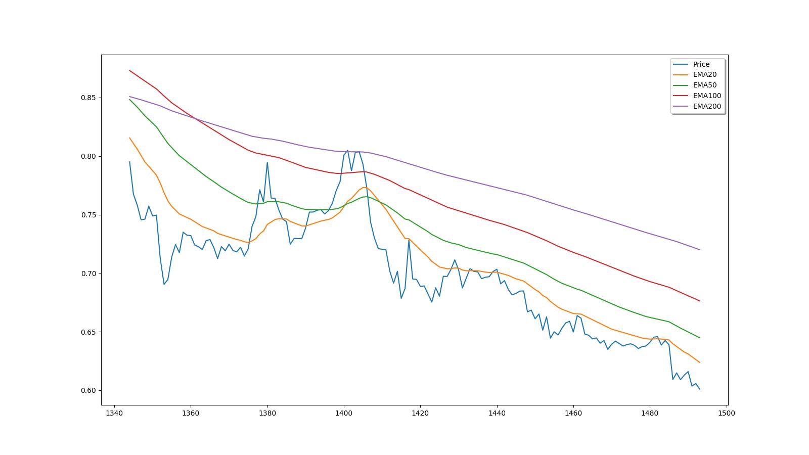Pkoin Exponential Moving Averages