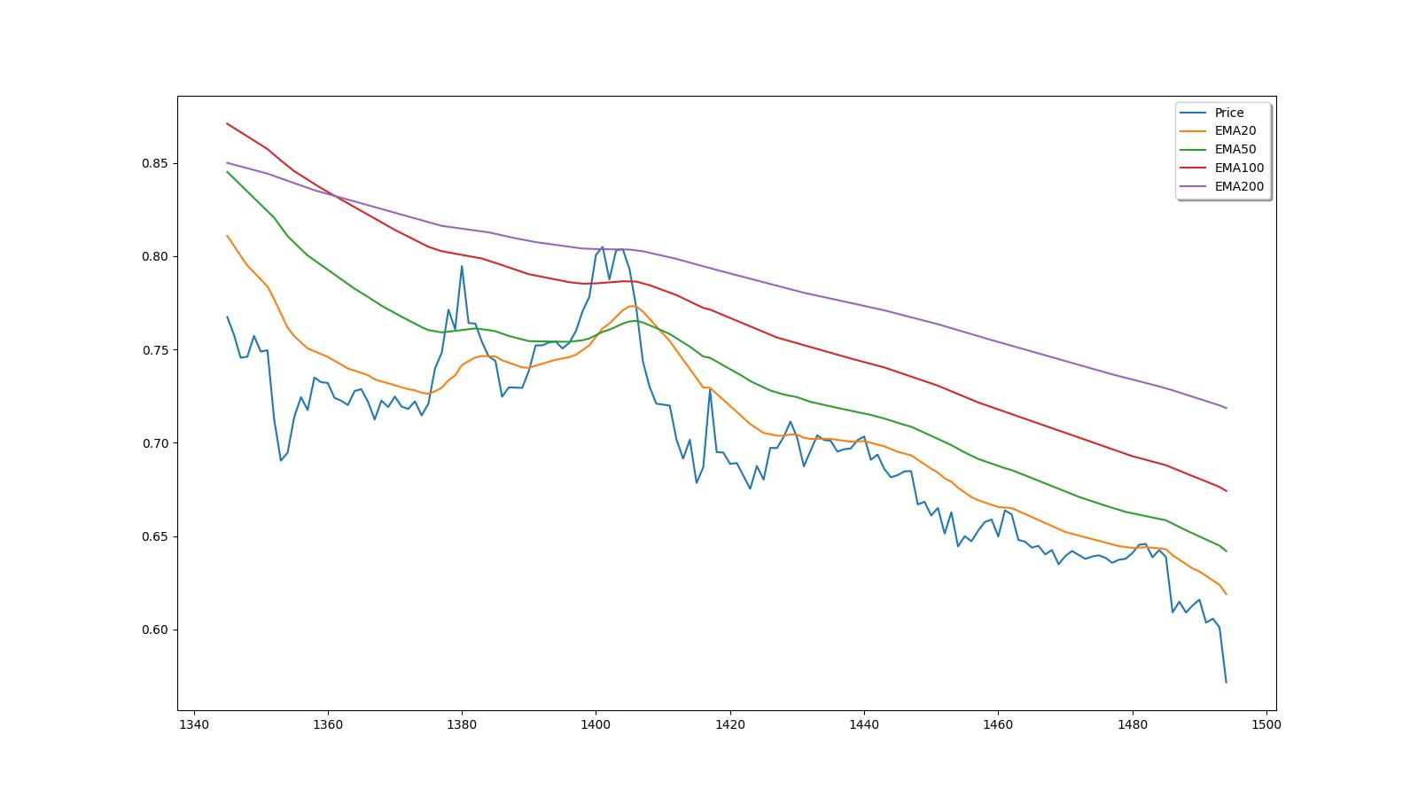 Pkoin Exponential Moving Averages