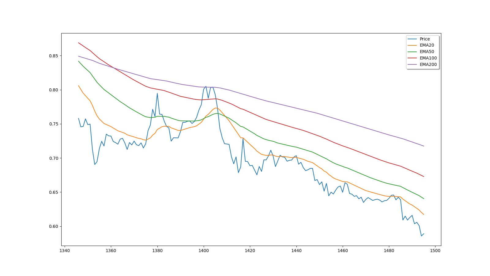 Pkoin Exponential Moving Averages