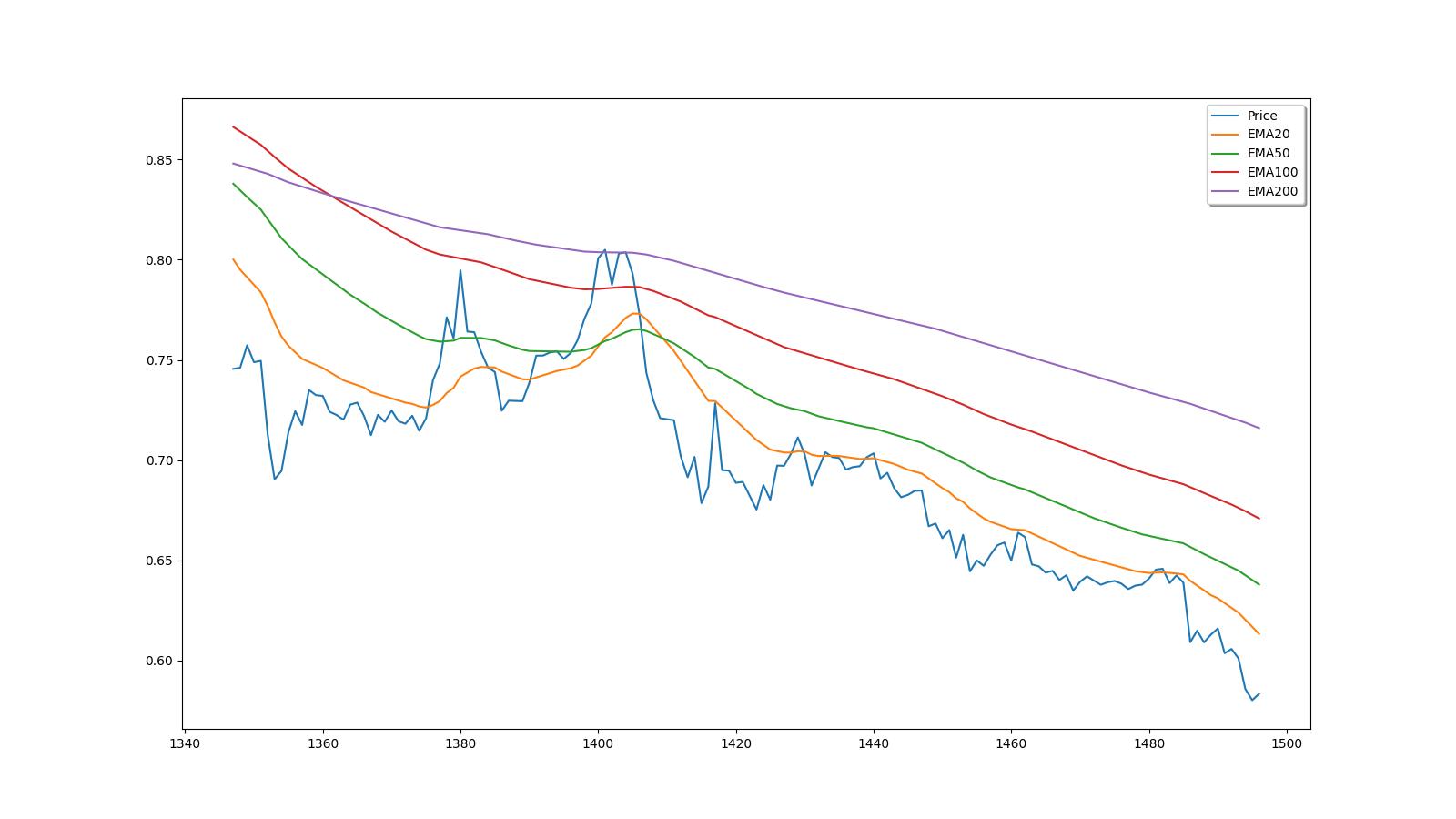 Pkoin Exponential Moving Averages