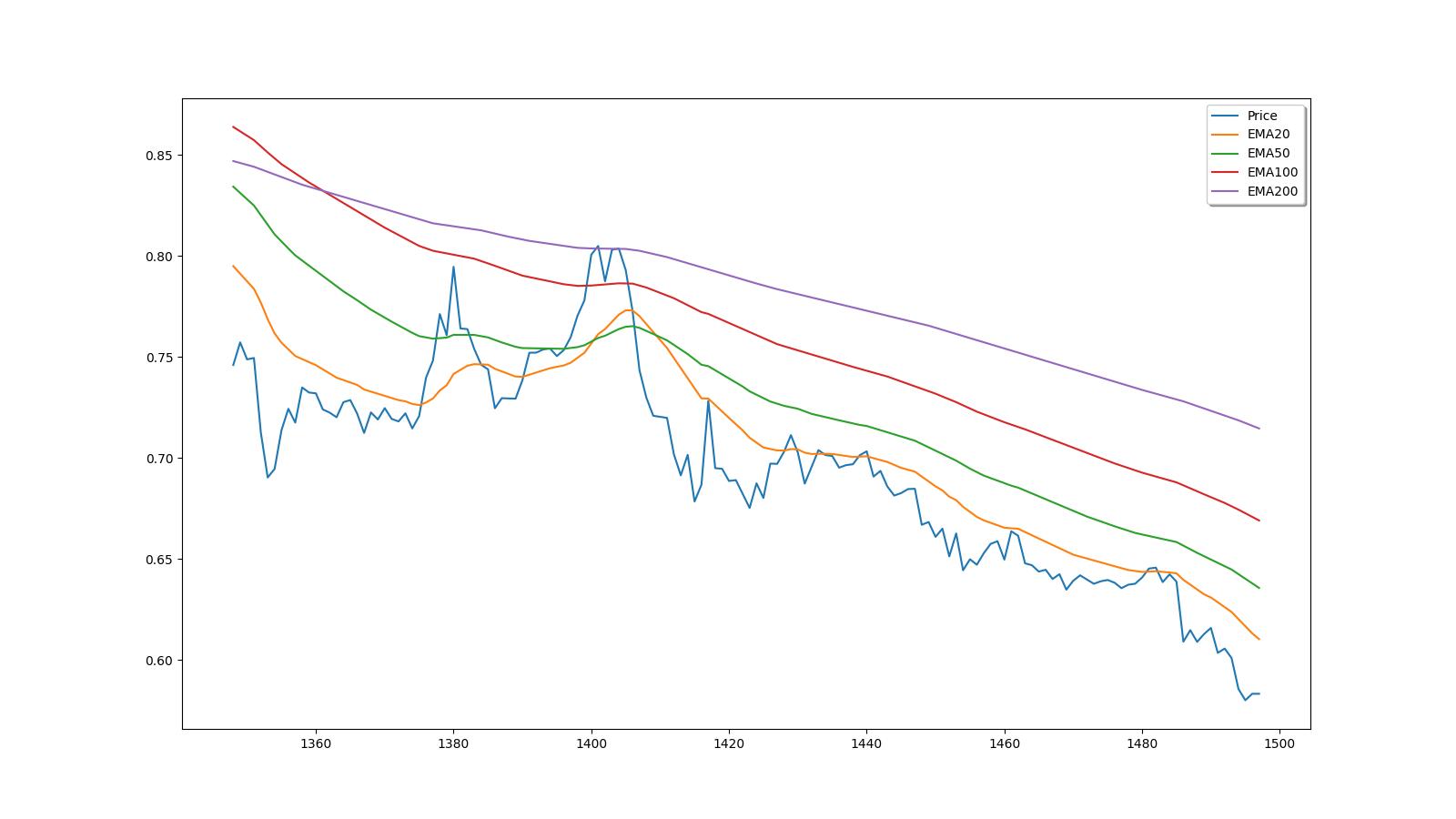 Pkoin Exponential Moving Averages