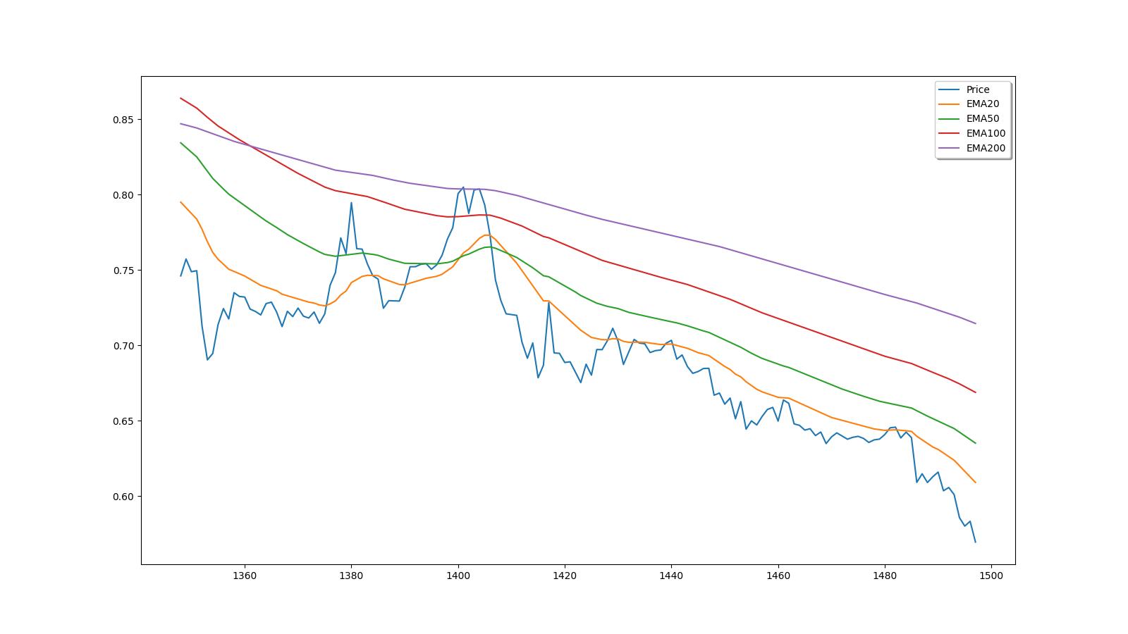 Pkoin Exponential Moving Averages