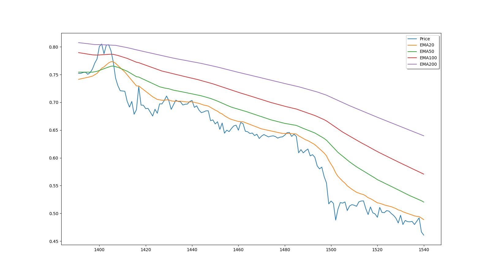 Pkoin Exponential Moving Averages