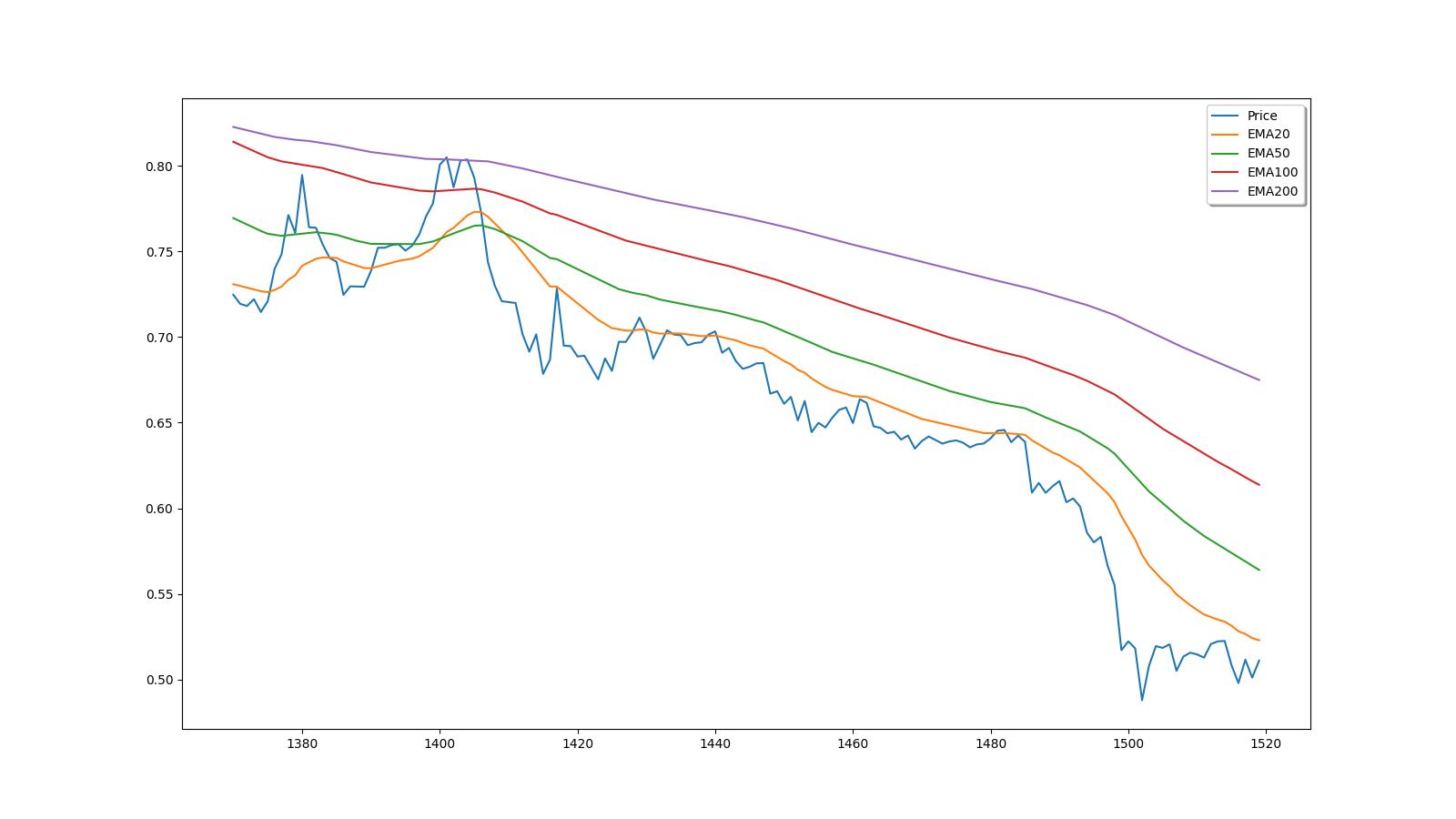 Pkoin Exponential Moving Averages