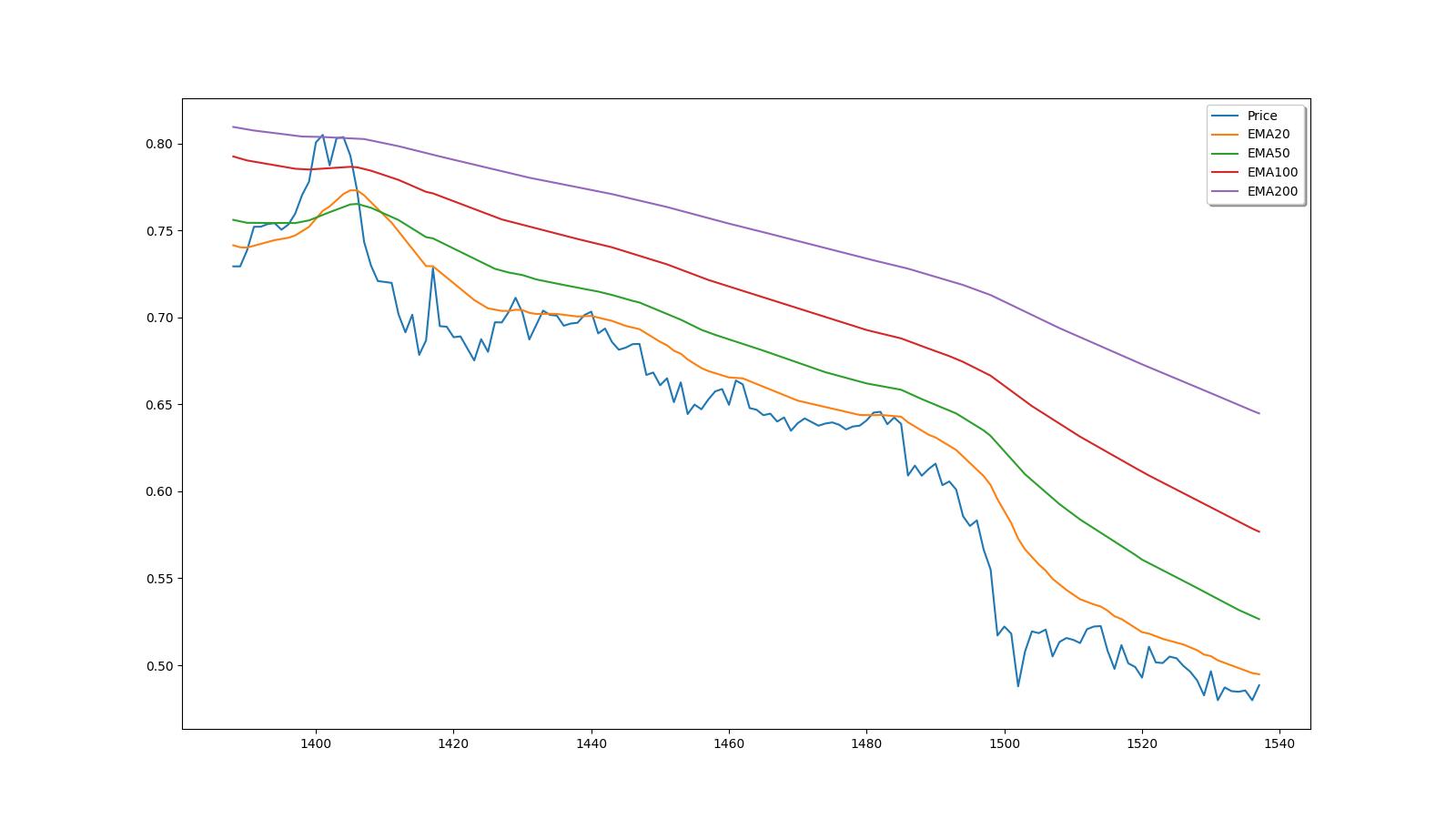 Pkoin Exponential Moving Averages