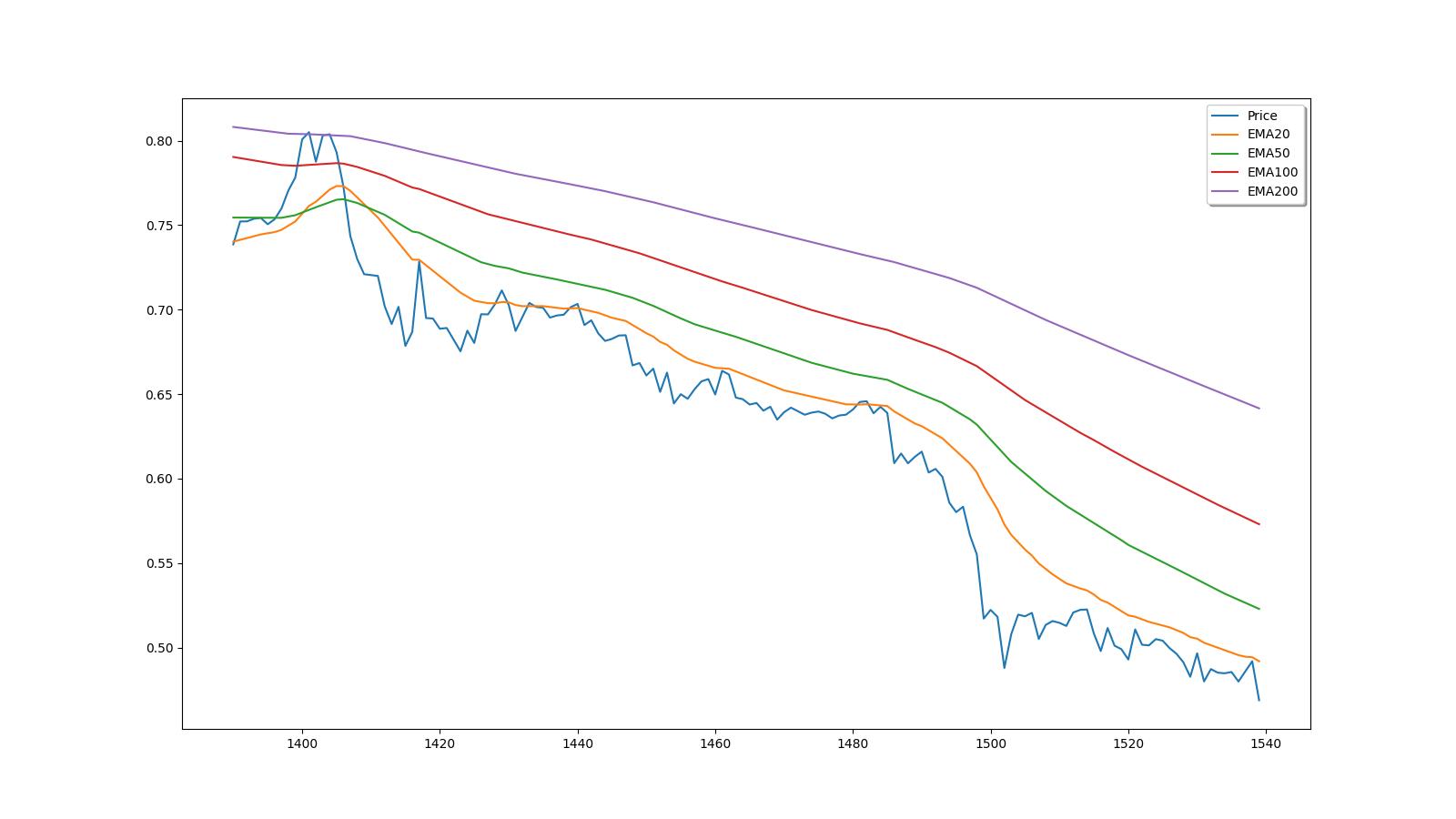 Pkoin Exponential Moving Averages