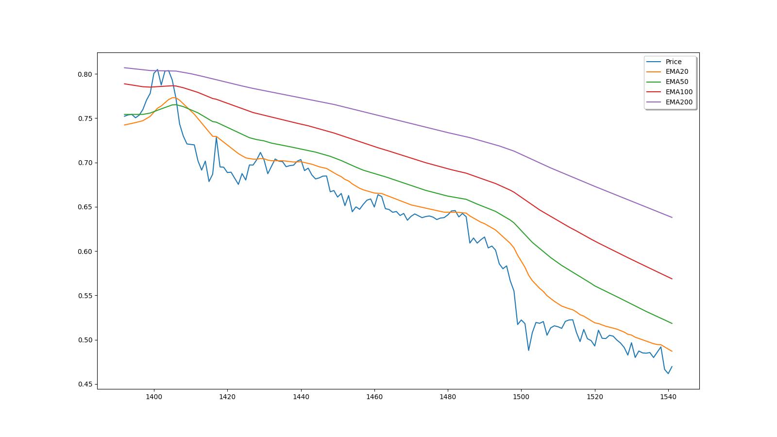Pkoin Exponential Moving Averages