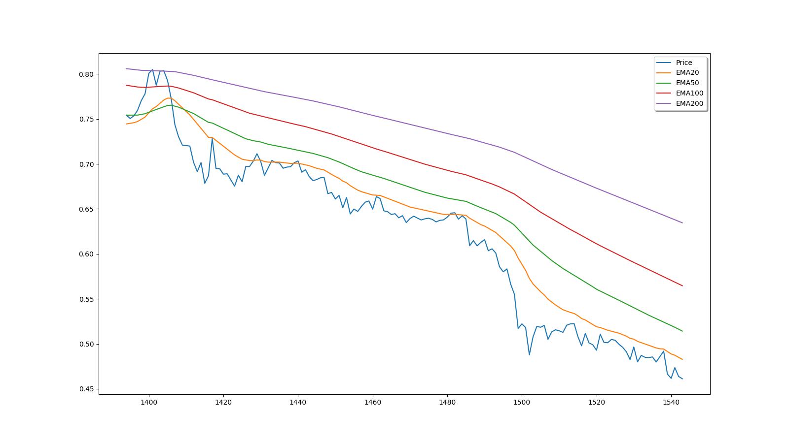 Pkoin Exponential Moving Averages