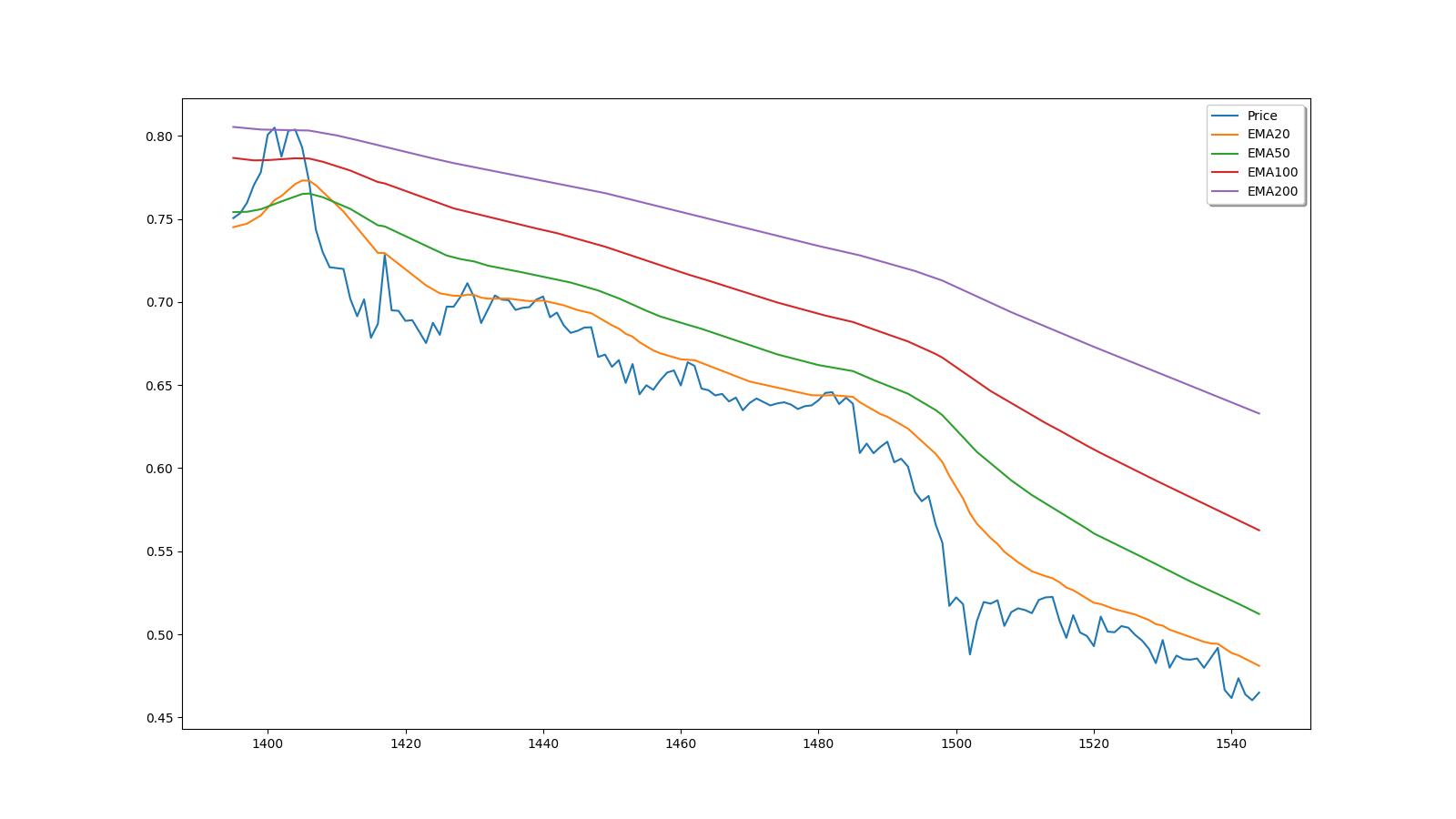 Pkoin Exponential Moving Averages