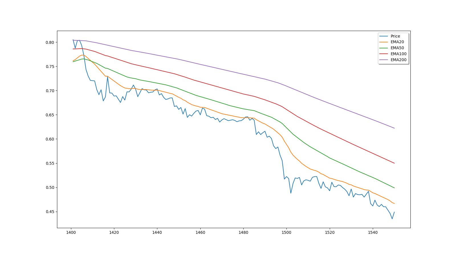 Pkoin Exponential Moving Averages