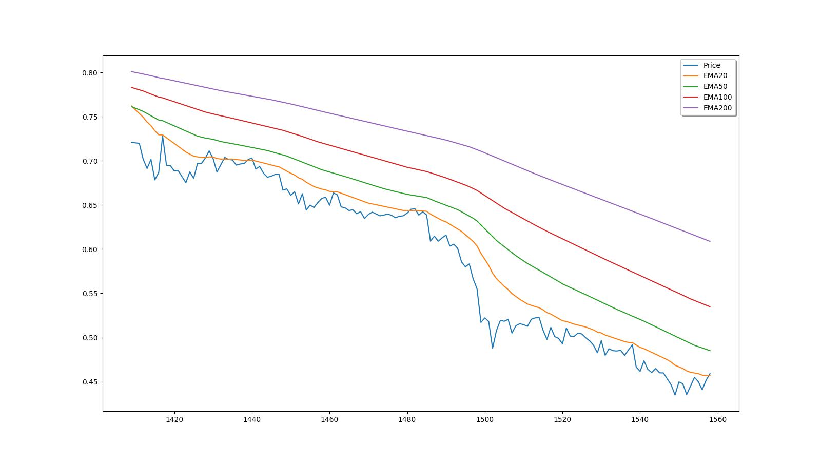 Pkoin Exponential Moving Averages