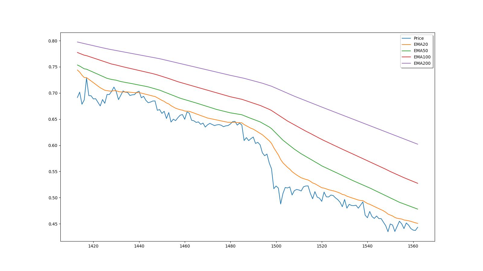 Pkoin Exponential Moving Averages