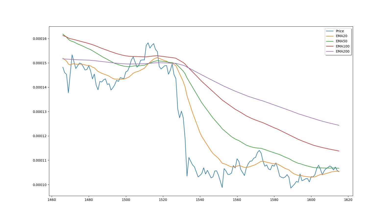 Pocoland Exponential Moving Averages