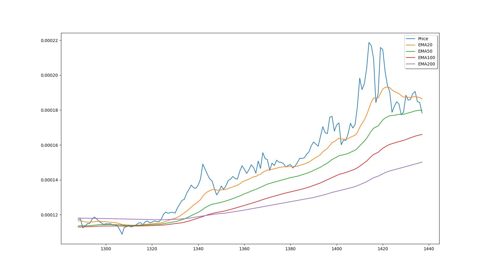 Pocoland Exponential Moving Averages