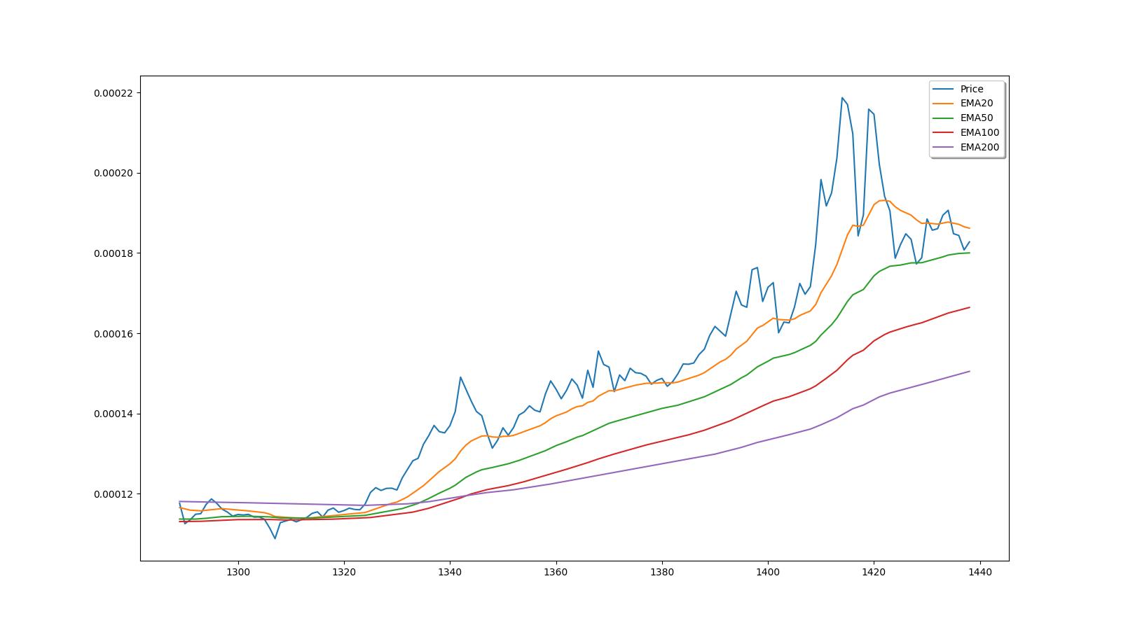 Pocoland Exponential Moving Averages