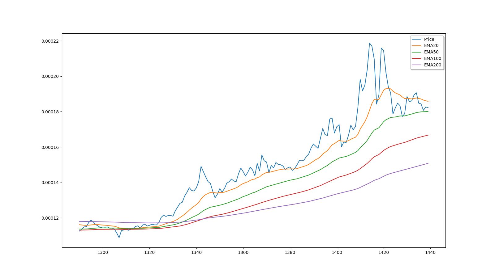Pocoland Exponential Moving Averages