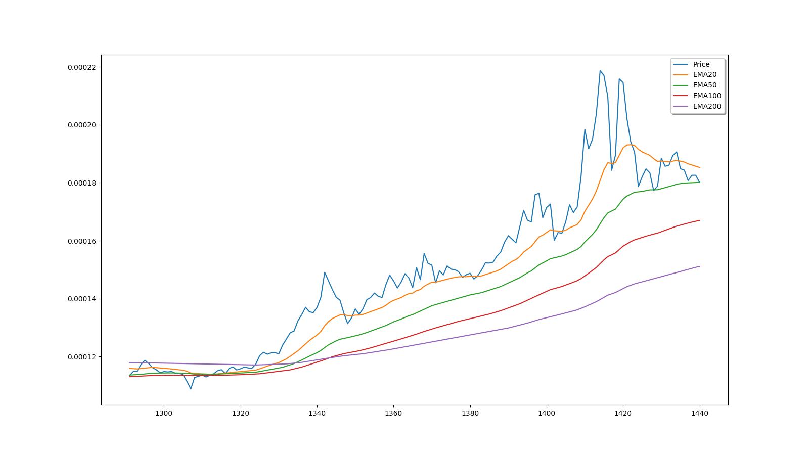 Pocoland Exponential Moving Averages