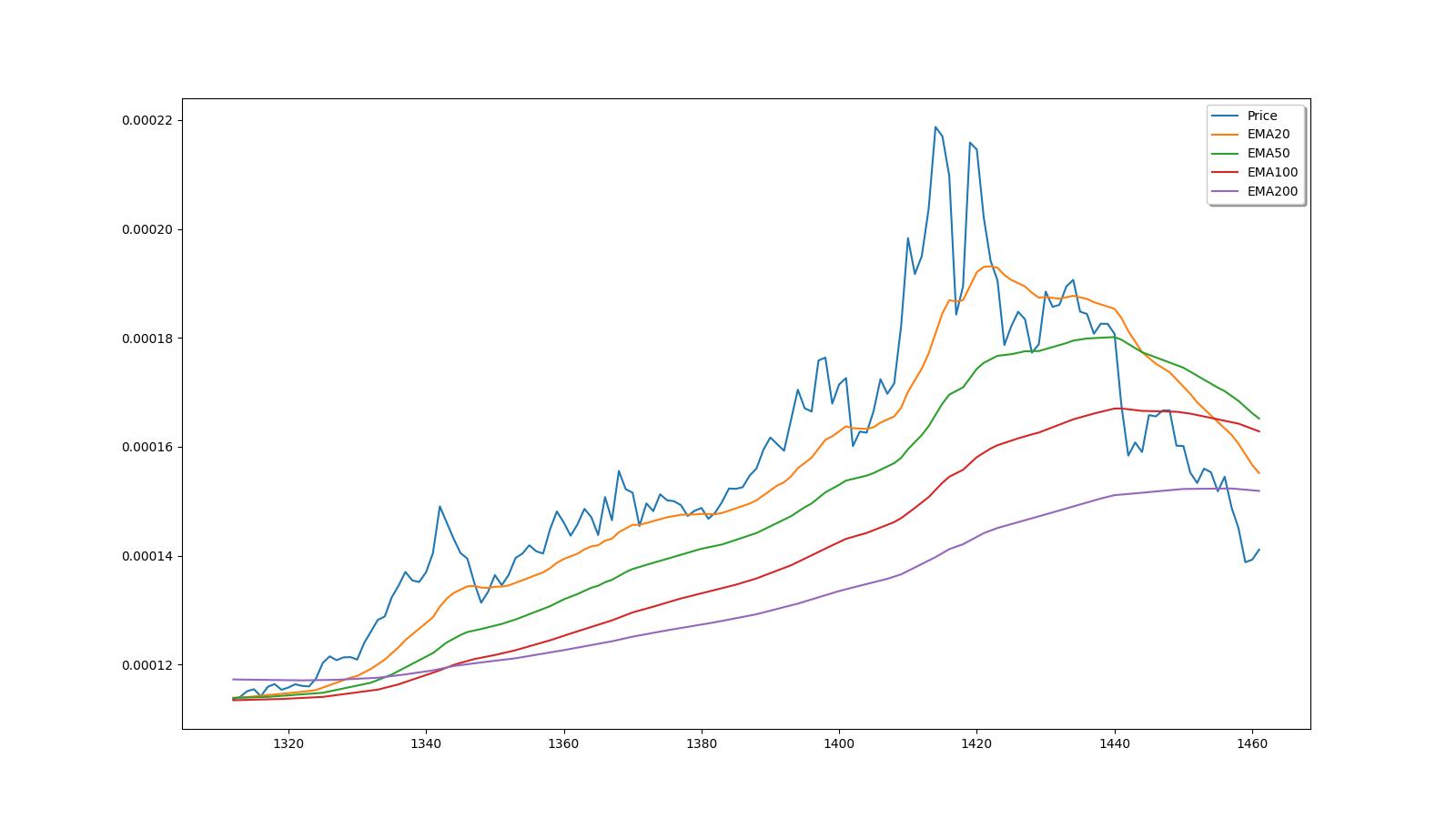 Pocoland Exponential Moving Averages