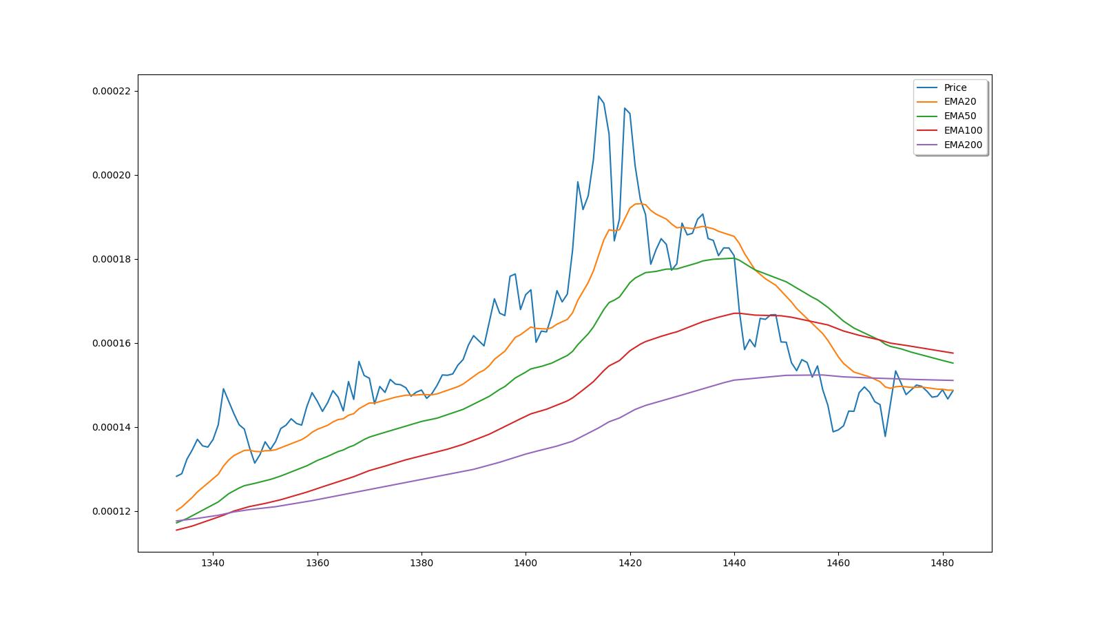 Pocoland Exponential Moving Averages